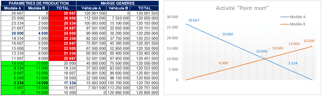 Calcul du point mort de l’entreprise : calcul de coût de revient est ...