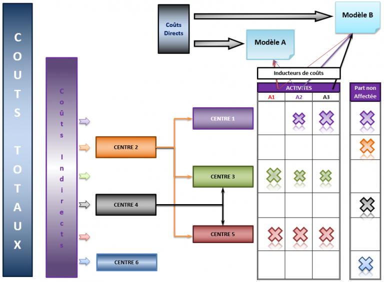 Méthode ABC et optimisation de la marge, quels sont les liens